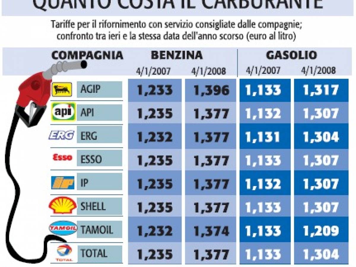Benzina, aumento super. È guerra delle accise - il Giornale