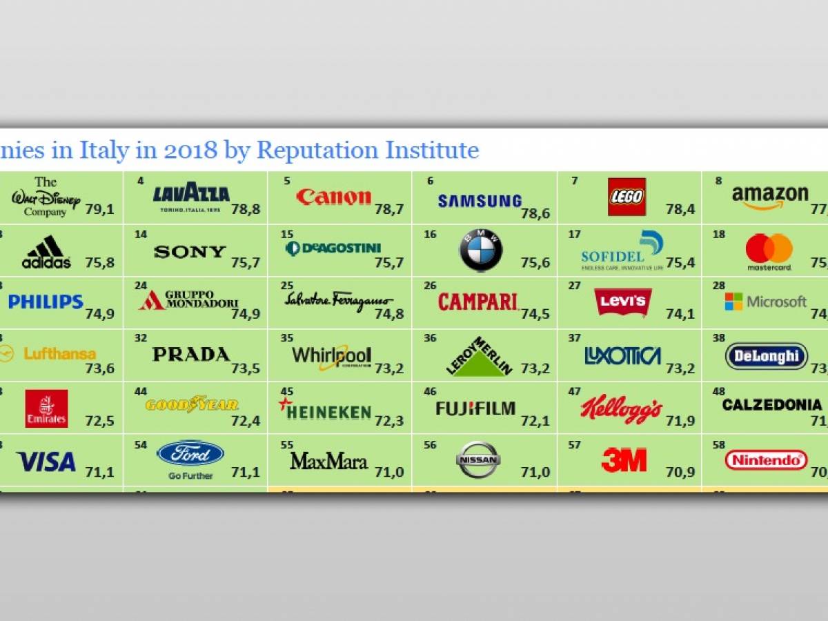 Reputazione, ecco la top 10 delle aziende in Italia: Ferrero sul podio ...