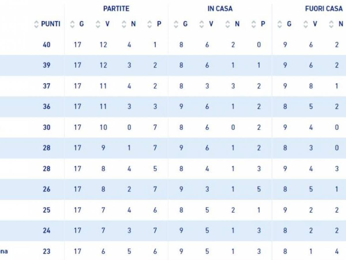 Ecco perché può cambiare la classifica per Inter, Milan (e le altre ...